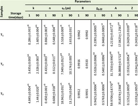 Rheological Parameters From Hershel Balkly And Viscoelastic Behaviors Download Scientific
