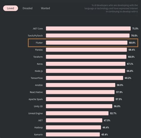 Techletter Scaling Cross Platform Mobile Development Using Flutter Erni