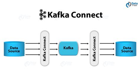 Apache Kafka Connect - A Complete Guide - DataFlair