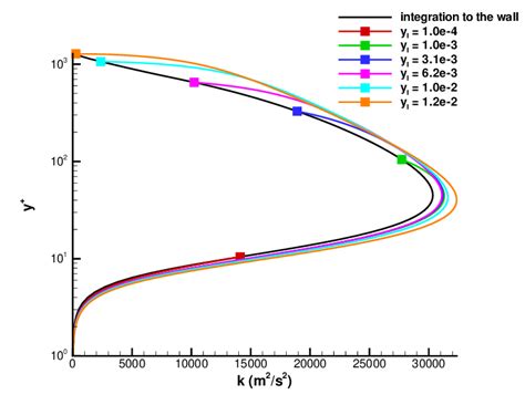 Turbulence Kinetic Energy Boundary Layer Profile Download Scientific Diagram