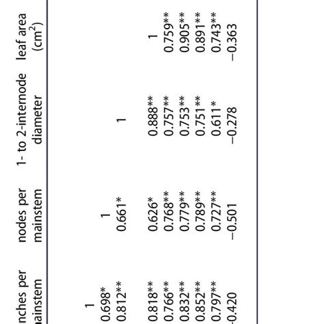 Correlation Analysis Between Agronomic Traits And Root Morphology And
