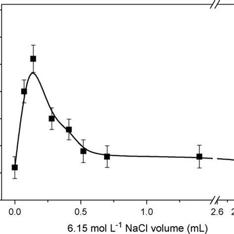 Extraction Temperature Effect On The Relative Recovery Of 246 Tca