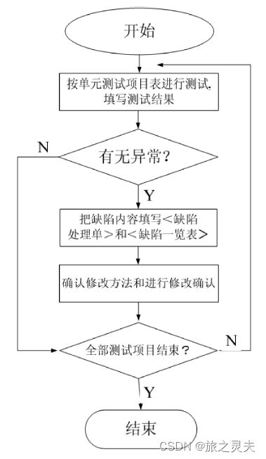 【软件开发流程】软件工程详细设计流程 Csdn博客