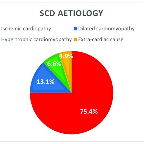 Scd Aetiology N 61 Scd Sudden Cardiac Death Download Scientific Diagram