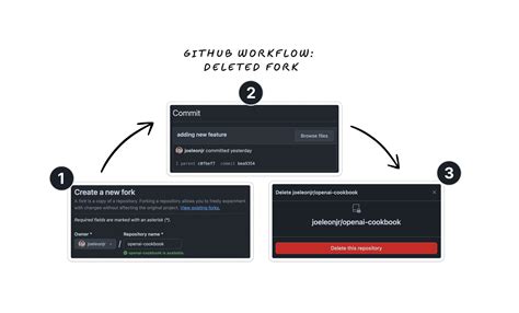 Anyone Can Access Deleted And Private Repository Data On GitHub Truffle Security Co