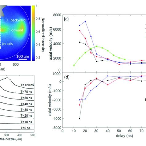A 30 Ns Delayed Frame Showing The Splitting Between The Onward And