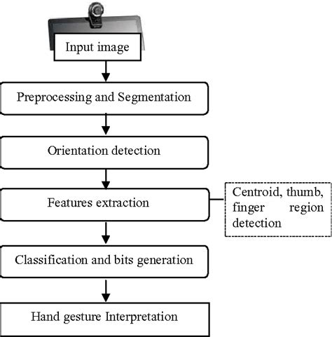 Figure 1 From Hand Gesture Recognition Based On Shape Parameters