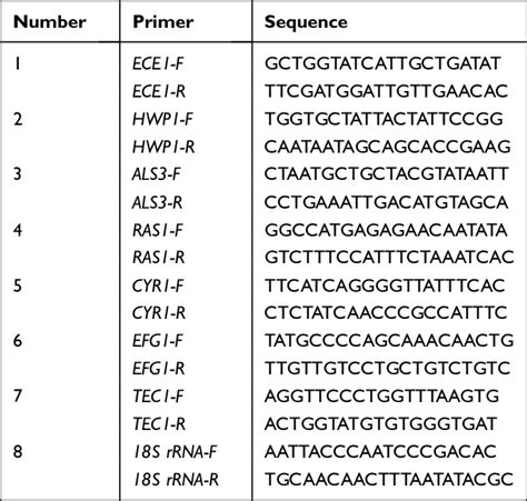 Abbreviations F Forward Primer R Reverse Primer Download
