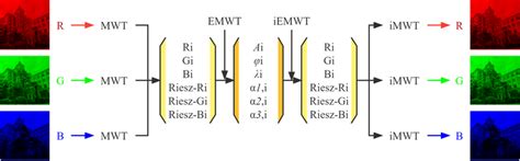 Flow Chart Of The Elliptic Monogenic Wavelet Transforms Download Scientific Diagram