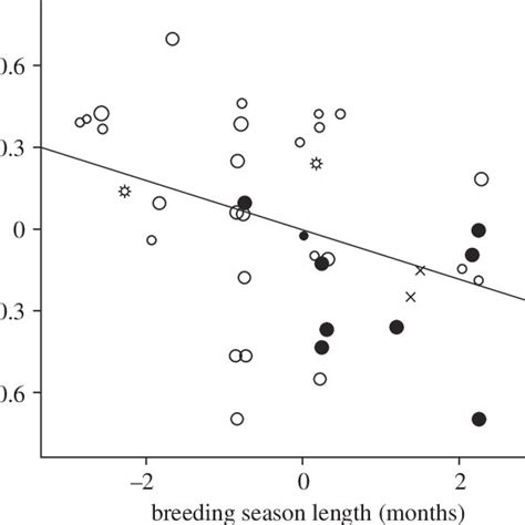 Partial Regression Plot Showing Inverse Relationship Between Baseline