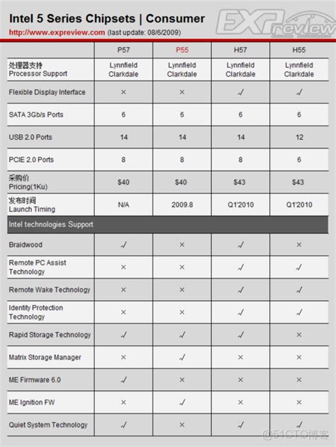 Pch架构主板 Pch芯片组架构图mob6454cc6e409f的技术博客51cto博客