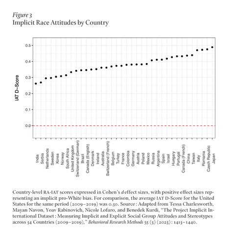 The Science Of Implicit Race Bias Evidence From The Implicit Association Test American