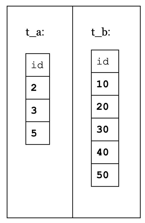 Many Explanations Of JOIN Are Wrong And People Get Confused