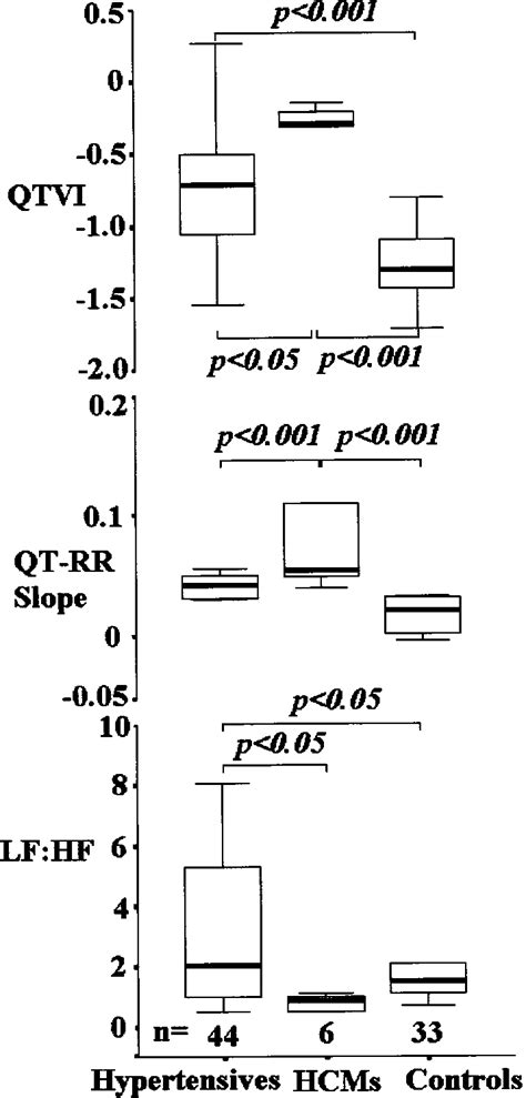 Differences In Qtvi Top Qt Rr Slope Middle And Lfhf Bottom In