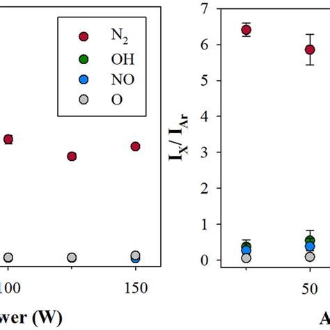 Relative Species Density As A Function Of Applied Rf Power In A 100 Download Scientific Diagram