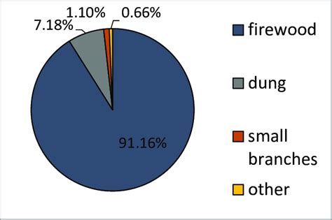 Primary Fuel Sources Download Scientific Diagram