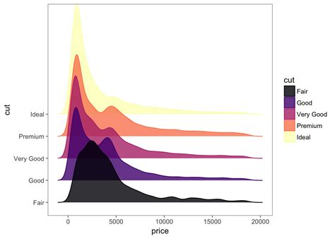 Beautiful Graphics With Ggplot2
