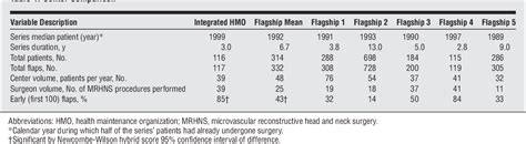 Table 1 From Comparing Microvascular Outcomes At A Large Integrated