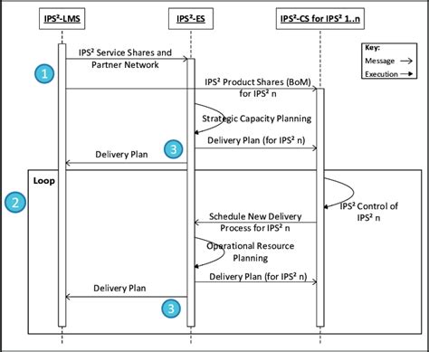 Sequence diagram for the interaction of IPS² LMS IPS² ES and IPS² CS Download Scientific Diagram