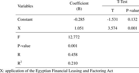 Simple Regression Model For Testing The Research Hypothesis Download Scientific Diagram