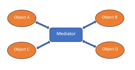 Mediator Design Pattern Devonblog