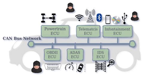 A Can Bus Network Exploited By Attackers Through Different Physical And