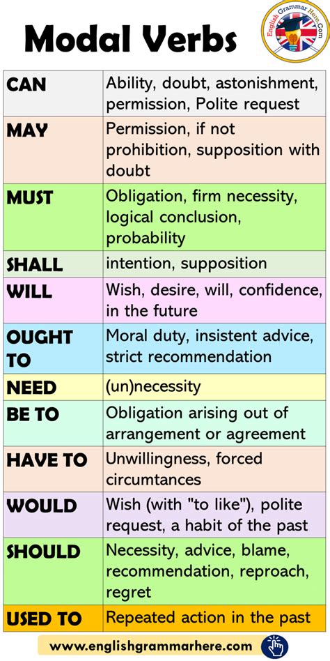 English Grammar Modal Verbs Eslbuzz Learning English English Verbs Riset