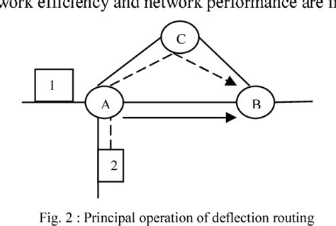 Figure 2 From Design And Performance Analysis Of Deflection Routing