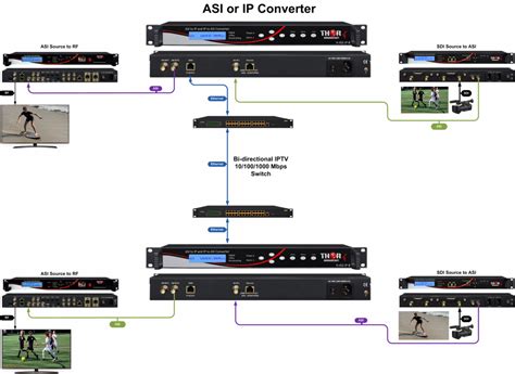 ASI To IP And IP To ASI Thor Broadcast