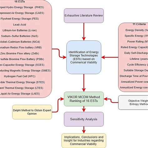 Decision Making To Rank Ests Present Workflow Download Scientific