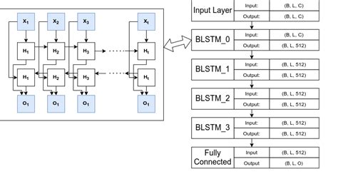 Architecture Of Bidirectional Lstm The Sub Figure On The Left