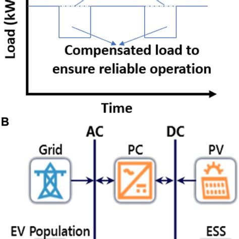 A Framework To Ensure Reliable Operation Of The Ev Charging Station