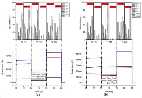 Noise Tendency During Entire Braking Process A First Braking Download Scientific Diagram