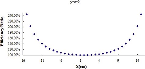 detection efficiency ratio in different positions in the horizontal
