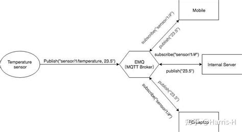 Mqtt协议介绍和简单使用 知乎