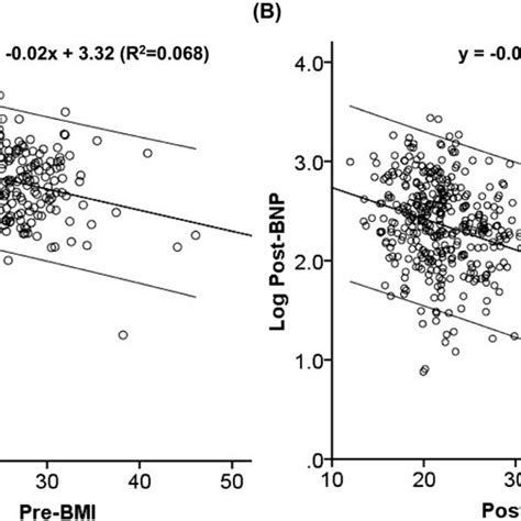 Single Regression Analysis A Single Regression Analysis For Pre Bmi