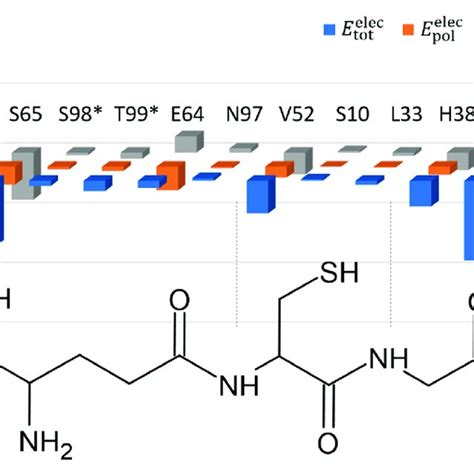 Permanent Polarization And Total Electrostatic Interaction Energies