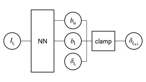 Neural Network Architecture For Efficient Deep Hedging Preferred Networks Research Development