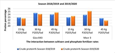 The Interaction Effect Between Faba Bean Cultivars And Mineral Download Scientific Diagram