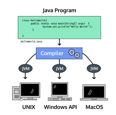 Java Programming Syntax