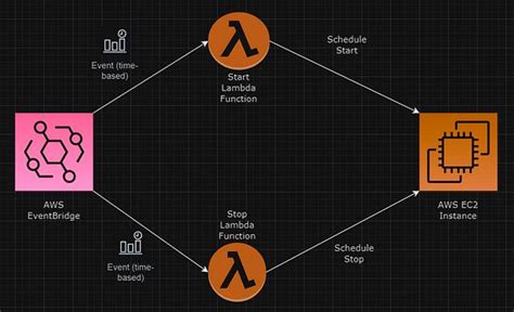 Automate Aws Ec2 Instance Scheduling With Python Aws Lambda Function Prathamesh Bhuyar
