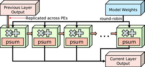 Output Stationary Accelerator Architecture For Large Models Download Scientific Diagram