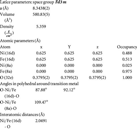 Refined Parameters Of The Nickel Ferrite Download Scientific Diagram