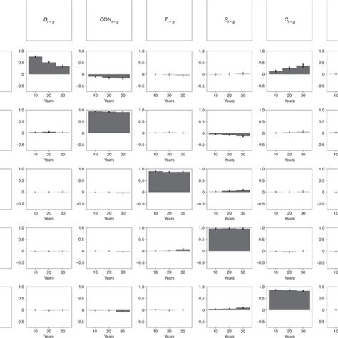 Results From The Hierarchical Time Lagged Linear Regression Effect