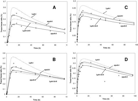 Fit Of Compartment Model To Hdl Apoa I And Apoa Ii Enrichment Data A