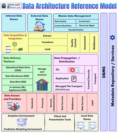 Dataarchitecture Bigdata Datamanagement Etl Elt