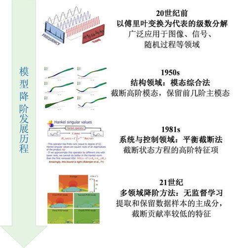 产品预览 系统仿真与三维专业场仿真融合——mworks模型降阶工具箱 知乎