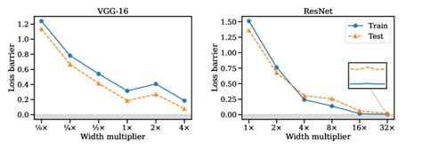 Wider Models Exhibit Better Linear Mode Connectivity Training