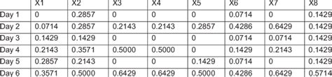 min max normalized dataset with 12 data objects and 8 variables