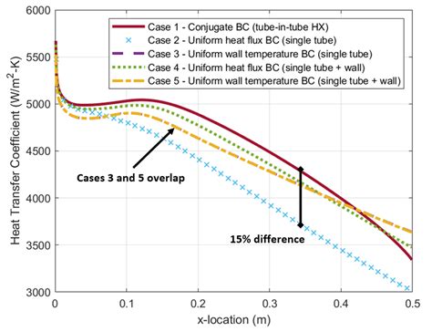 Effect Of Thermal Boundary Conditions On Local Heat Transfer Download Scientific Diagram